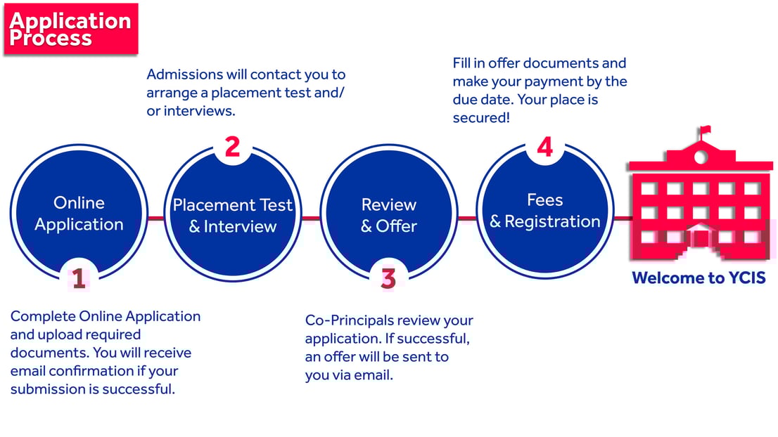 Application Procedure